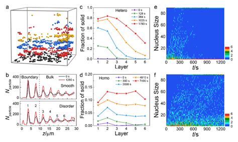 A Continuous Tuning From Heterogeneous To Homogeneous Crystallization