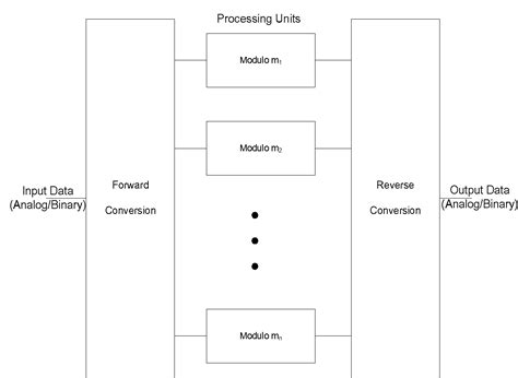 table 1 2 from data conversion in residue number system semantic scholar