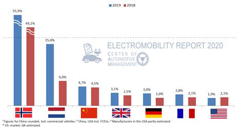 E Auto Analyse Deutschland Jetzt Drittgrößter Markt Ecomentode