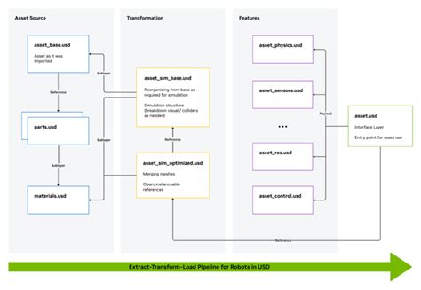 Using OpenUSD For Modular And Scalable Robotic Simulation And Development NVIDIA Technical Blog