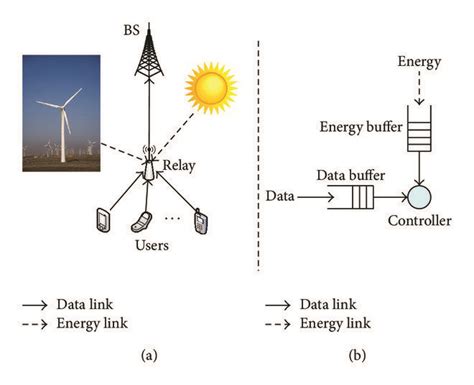 Cellular wireless networks with buffer-aided relaying system; (a) the ...