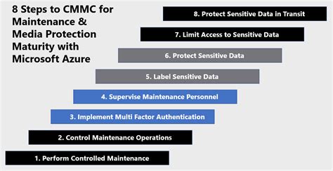 Cmmc With Microsoft Azure Maintenance And Media Protection 6 Of 10
