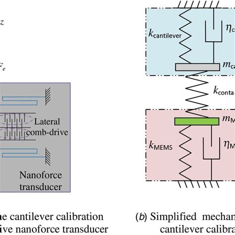 Schematic Of The Moems Nano Force Transducer Download Scientific Diagram