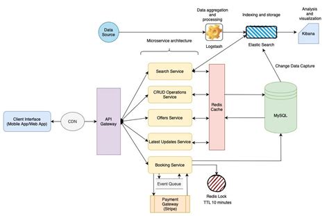Designing Scalable Booking System With Microservice Architecture By