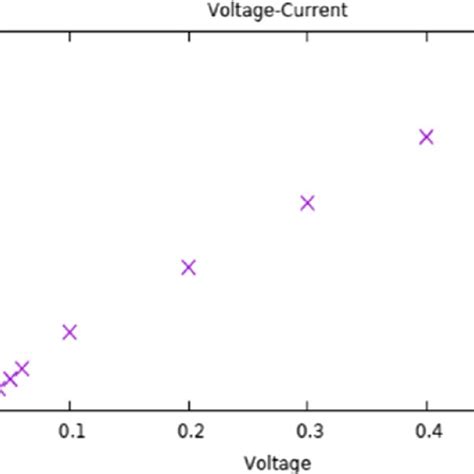 Voltage Current Modification In Electrolyte Aqueous Solution Download Scientific Diagram