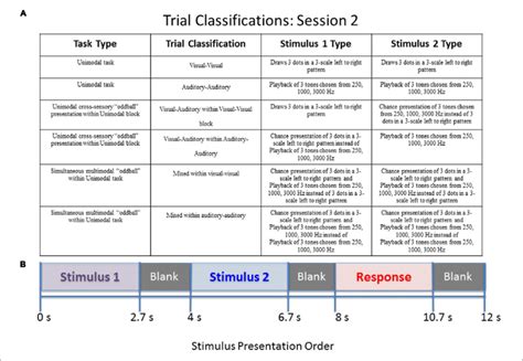 Diagram Of Stimulus Presentation Design For Session 2 A Download Scientific Diagram