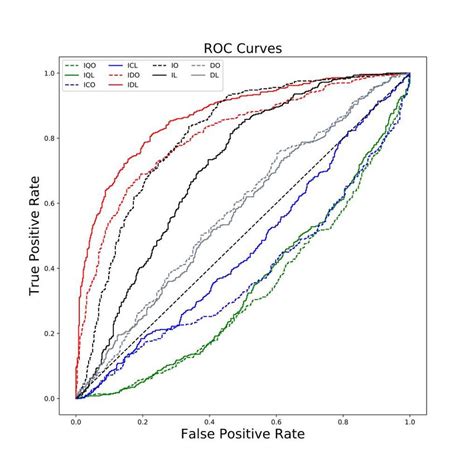Plots Of Roc Curves For Each Dataset Used Dashed Lines Are Methods
