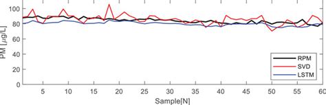 LSTMbased Postprocessing For Noise Reduction In SVDbased Particulate Matter Digital Twinning