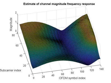 transmit receive chain processing matlab and simulink
