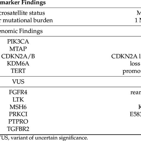 Gene Mutations Detected In The Cancer Genome Test Download Scientific Diagram