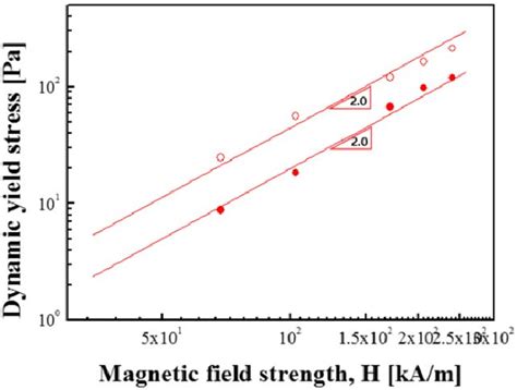 Dynamic Open And Elastic Closed Yield Stress Versus Magnetic Field Download Scientific