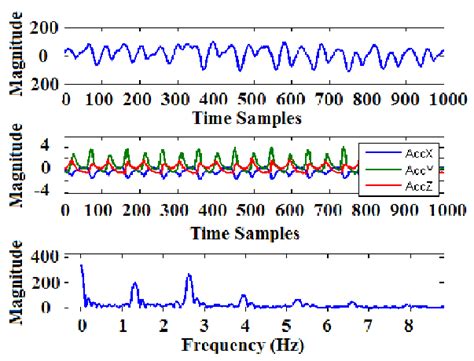 A Ppg Signal Influenced By Motion Artifact B Simultaneous