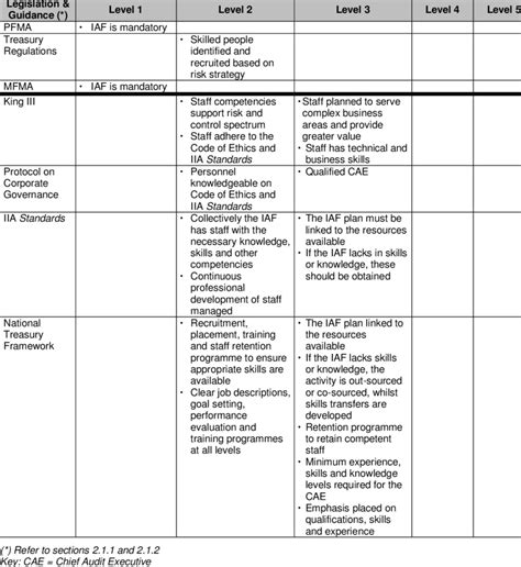 Analysis Of South African Legislation And Guidance With Regard To Download Table