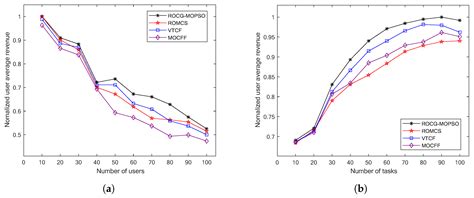 Overlapping Coalition Formation Game Via Multi Objective Optimization