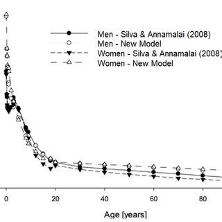 Entropic Generation For Men And Women Download Scientific Diagram