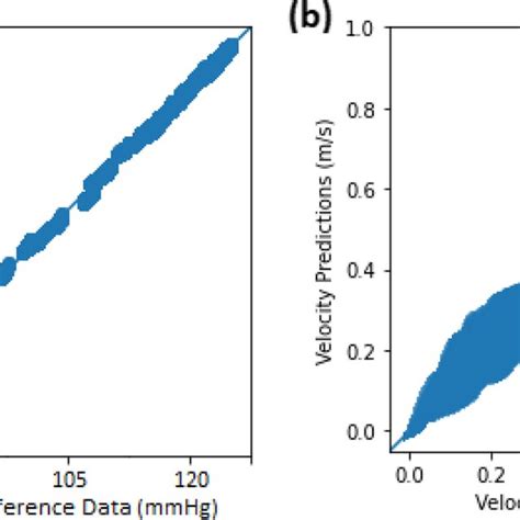 Predicted Values Versus Reference Data For A Pressure And B Velocity