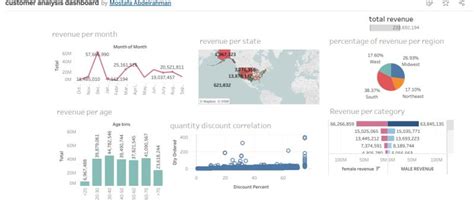 Mostafa Akram On Linkedin Dataanalytics Tableau Customerinsights