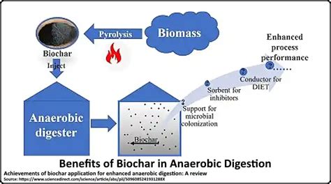 Maximize Biogas Production With Biochar Anaerobic Digestion