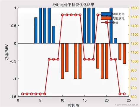 计及源 荷双重不确定性 微网 日前 随机优化调度 代码主要做的是一个虚拟电厂或者微网单元的日前优化调度模型用rtunit做微网 Csdn博客 计及源 荷双重不确定性 微网 日前 随机优化调度 代码主要做的是一个虚拟电厂或者微网单元的日前优化调度模型用rtunit做微网 Csdn博客
