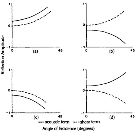 Amplitude Versus Offset Avo Analysis Aapg Wiki
