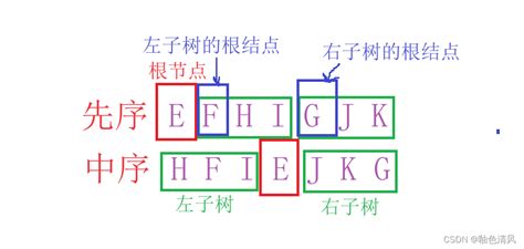 【数据结构】二叉树经典例题 ＜你真的掌握二叉树了吗＞第二弹 Csdn博客
