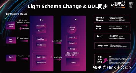 Apache Flink X Apache Doris 构建极速易用的实时数仓架构 知乎