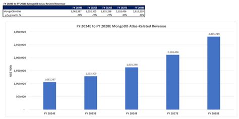 Mongodb Nosql Is Winning In The Ai First Environment Nasdaq Mdb Seeking Alpha