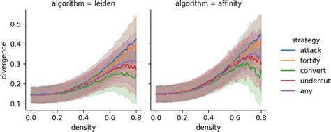Group Divergence Dynamics From Two Clustering Algorithms Under Starting