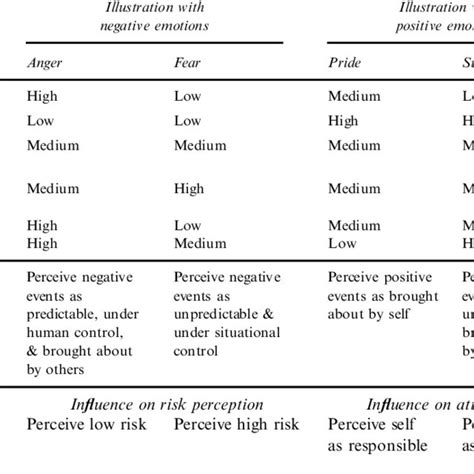 Two Illustrations Of The Appraisal Tendency Approach Each Comparing Download Scientific