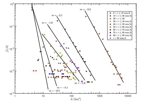 Cluster Size Distributions Of Rainfall Intensities Measured By The Download Scientific Diagram
