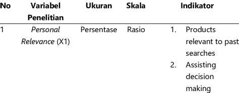 Operationalization Of Research Variables Download Scientific Diagram