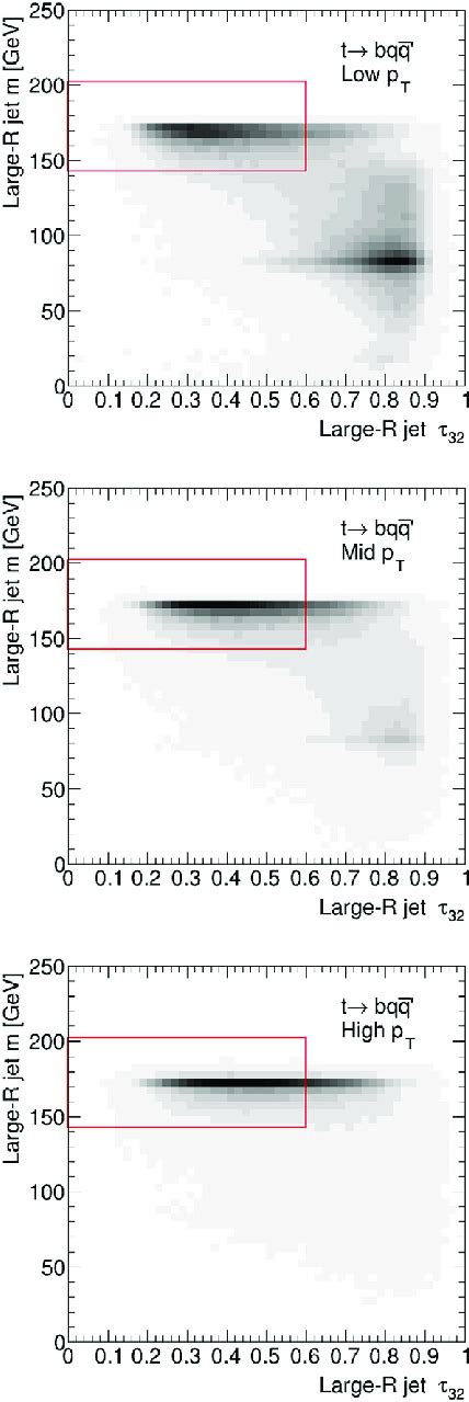 Correlations Between The Jet Mass And Substructure Variable τ 32 For T Download Scientific