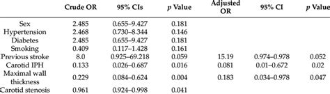 Univariate And Multivariable Analysis Associated With Sync And Esus Download Scientific Diagram