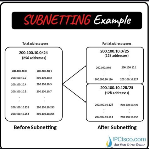 Subnetting Example