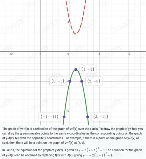 solved given the graph of y f x shown as a red dashed curve drag