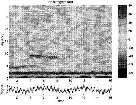spectrogram of the synthetic signal in the noisy case frequencies are