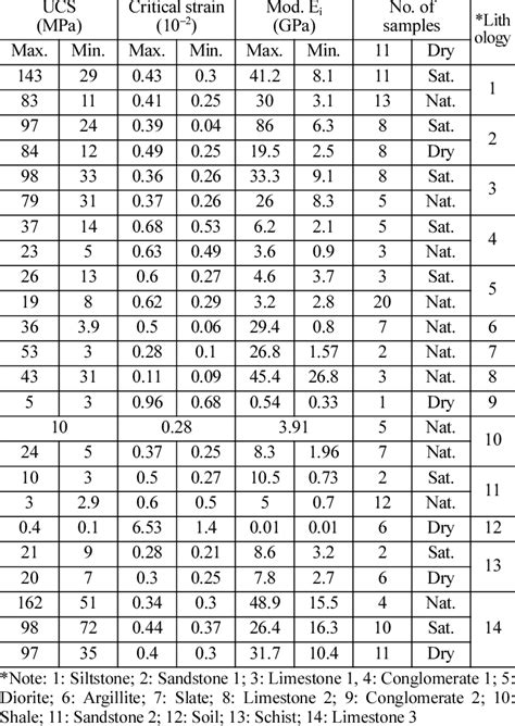 Ucs Critical Strain And Modified Tangent Modulus Download Scientific