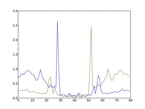 dnase seq footprinting tutorial — pydnase 0 2 4 documentation