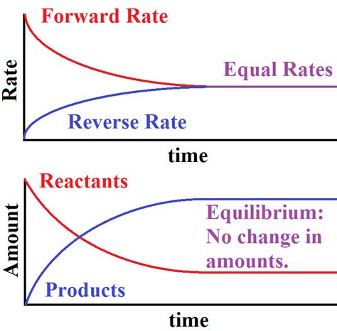 Equilibrium Is Reactant Concentration Product Concentration At Equilbrium Chemistry Stack