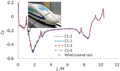 Data Comparison Between Experiment And Numerical Simulation Download Scientific Diagram