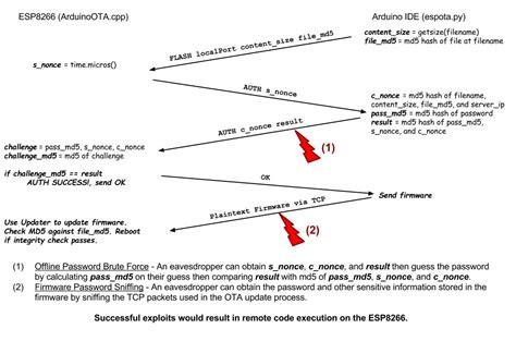 Security Vulnerability In OTA Update Process ArduinoOTA Cpp Espota Py Issue