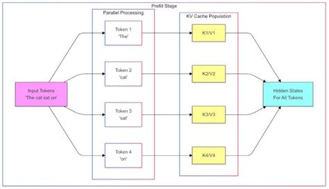 Primer On Large Language Model Llm Inference Optimizations 1 Background And Problem