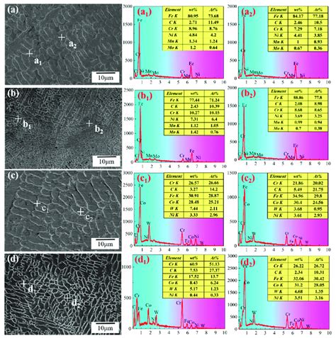 Eds Point Results Of The Fe Based Alloy Coatings And Co Based Alloy Download Scientific Diagram