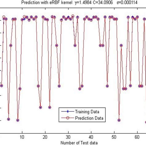 Svr Cga Model Result With Rbf Kernel Function Figure 6 Svr Caco Model Download Scientific
