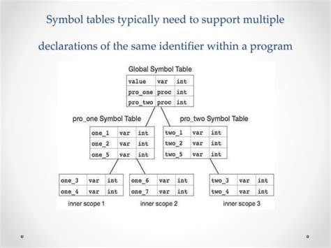 compiler and symbol table pptx programming languages computing