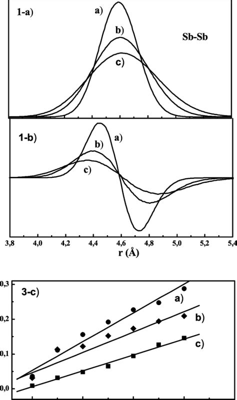4a I A First Peak Of The Pair Distribution Function PDF Of Sb Sb Download Scientific Diagram