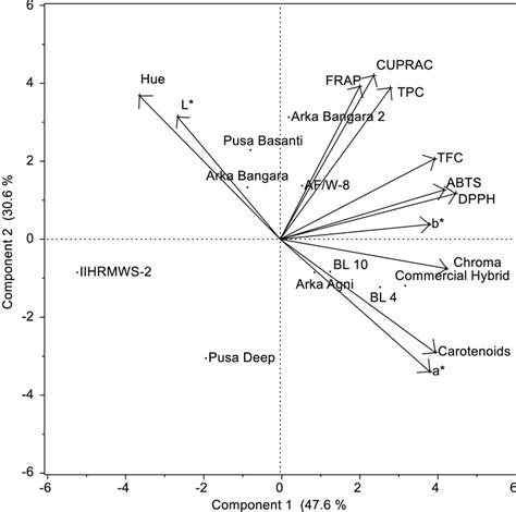Biplot Of Principle Components 1 And 2 For The Color Values TPC TFC Download Scientific