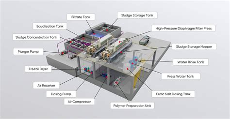 Sludge Removal In Wastewater Treatment Yuwei Filtration Equipment Co Ltd