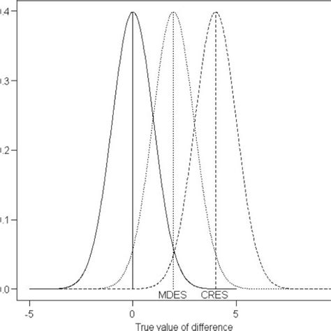 Illustration Of Minimum Detectable Effect Size The Minimum Detectable