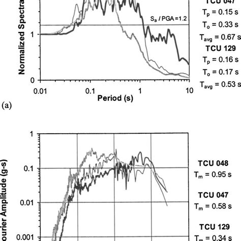 A Normalized Acceleration Response Spectra S A Pga And B Fourier